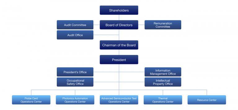 Organizational Structure and Leadership - MPI Corporation